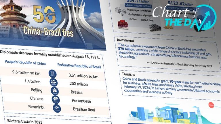 Celebrating 50 Years of China-Brazil Relations: A Half-Century of ...