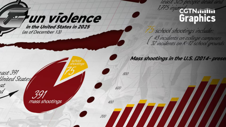 U.S. Records 391 Mass Shootings in 2025 as Gun Violence Persists ...